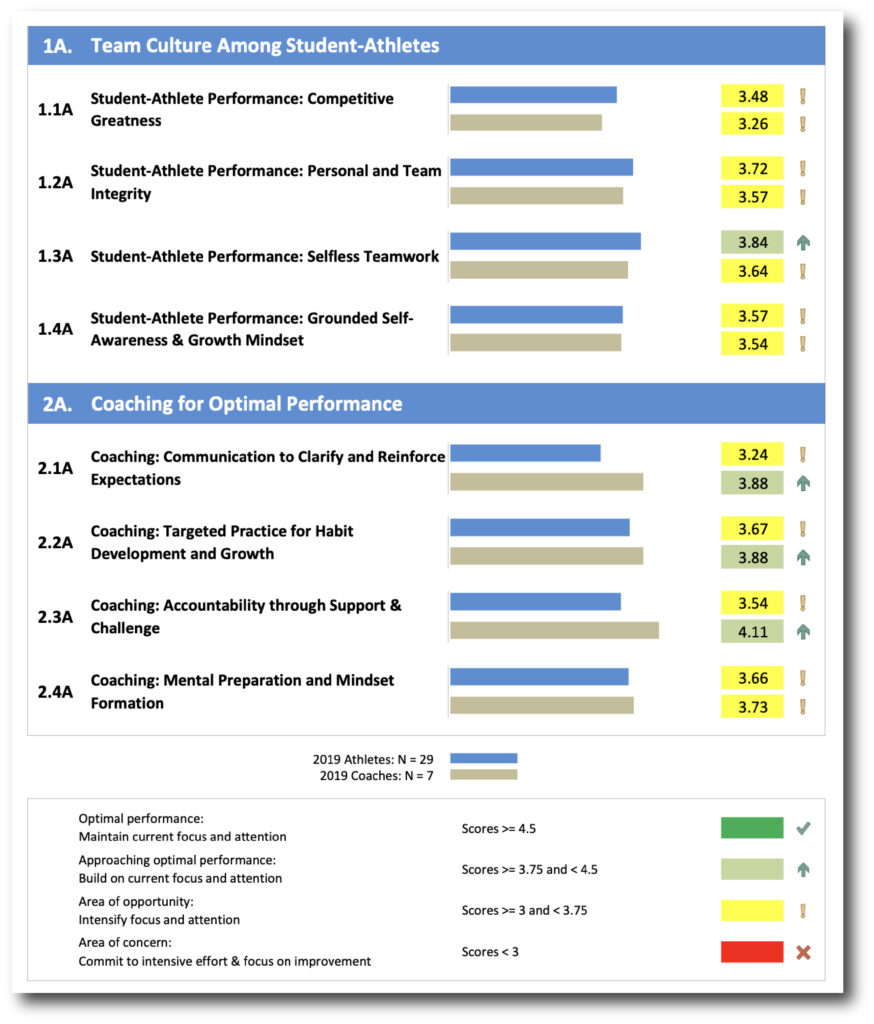 Athletics Assessment - The Robert D. and Billie Ray Center